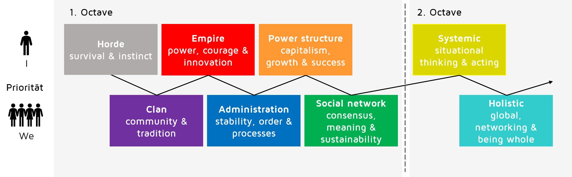 The Graves Model Explained by Example - Level 1 The Horde - Culture ...