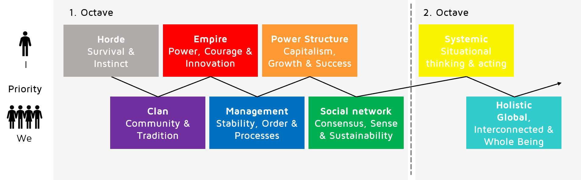 The Graves Model. A slightly different view of organizational ...